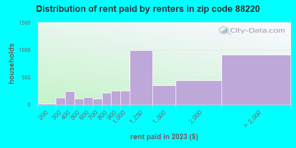 88220 Zip Code (Carlsbad, New Mexico) Profile - homes, apartments ...
