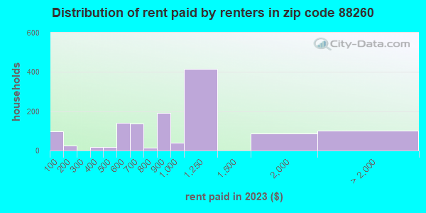 88260 Zip Code (Lovington, New Mexico) Profile - homes, apartments ...