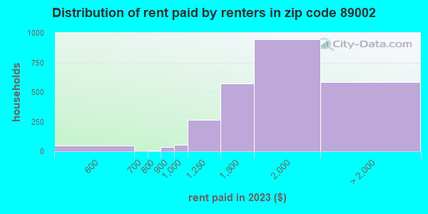 89002 Zip Code (Henderson, Nevada) Profile - homes, apartments, schools ...