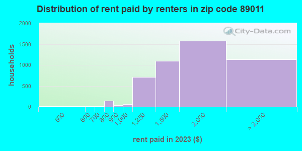 89011 Zip Code (Henderson, Nevada) Profile - homes, apartments, schools ...