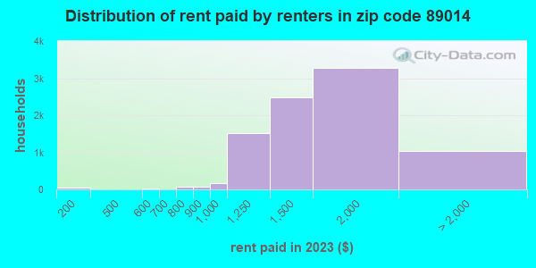 89014 Zip Code (Henderson, Nevada) Profile - homes, apartments, schools ...