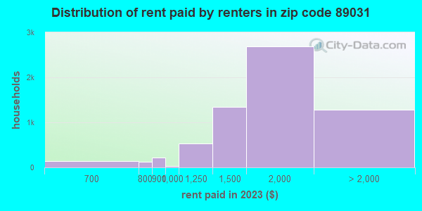 89031 Zip Code (North Las Vegas, Nevada) Profile - homes, apartments ...