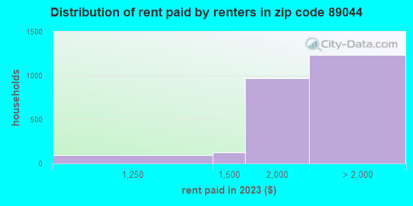 89044 Zip Code (Henderson, Nevada) Profile - homes, apartments, schools ...
