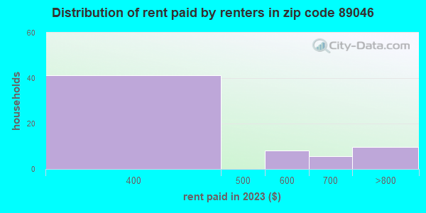 89046 Zip Code (Boulder City, Nevada) Profile - homes, apartments ...