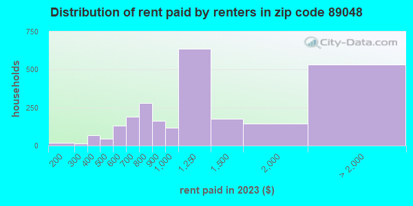 89048 Zip Code (Pahrump, Nevada) Profile - homes, apartments, schools, population, income ...