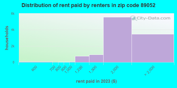 89052 Zip Code (Henderson, Nevada) Profile - homes, apartments, schools ...