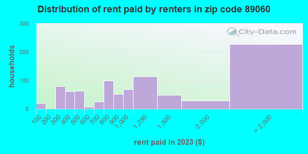 89060 Zip Code (Pahrump, Nevada) Profile - homes, apartments, schools, population, income ...