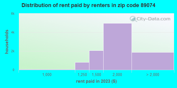 89074 Zip Code (Henderson, Nevada) Profile - homes, apartments, schools ...