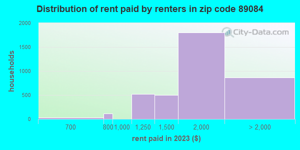 89084 Zip Code (North Las Vegas, Nevada) Profile - homes, apartments, schools, population ...