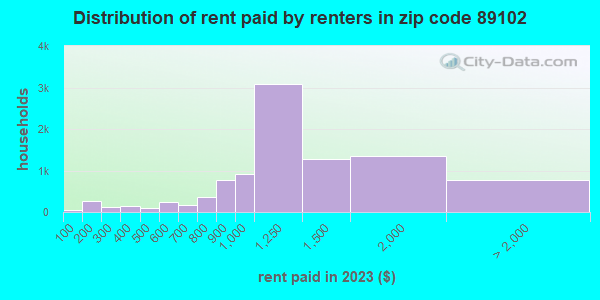 89102 Zip Code (Las Vegas, Nevada) Profile - homes, apartments, schools ...