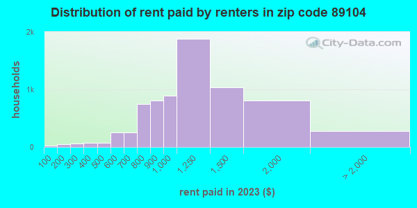 89104 Zip Code (Las Vegas, Nevada) Profile - homes, apartments, schools ...