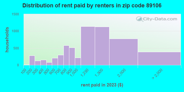 89106 Zip Code (Las Vegas, Nevada) Profile - homes, apartments, schools ...