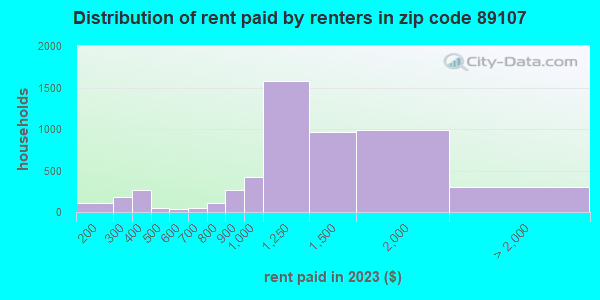 89107 Zip Code (Las Vegas, Nevada) Profile - homes, apartments, schools ...