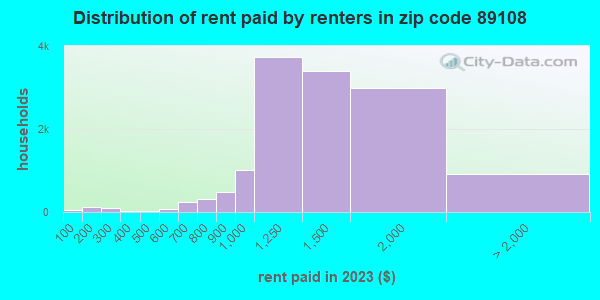 89108 Zip Code (Las Vegas, Nevada) Profile - homes, apartments, schools ...