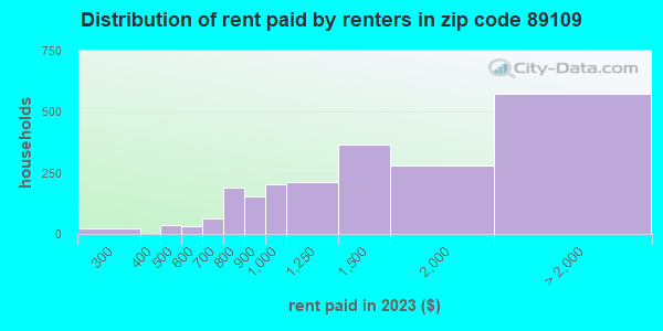 89109 Zip Code (Paradise, Nevada) Profile - homes, apartments, schools ...