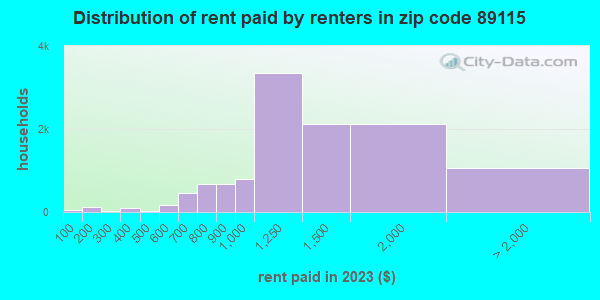 89115 Zip Code (North Las Vegas, Nevada) Profile - homes, apartments ...