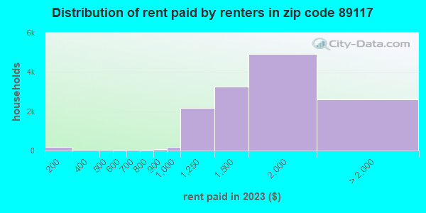 89117 Zip Code (Las Vegas, Nevada) Profile - homes, apartments, schools ...