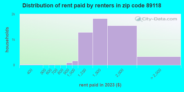 89118 Zip Code (Spring Valley, Nevada) Profile - homes, apartments, schools, population, income ...