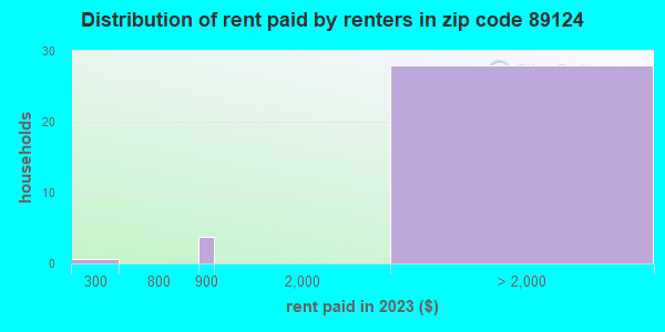 89124 Zip Code (Mount Charleston, Nevada) Profile - homes, apartments ...
