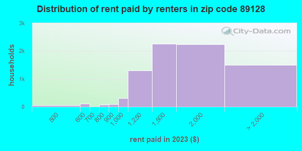 89128 Zip Code (Las Vegas, Nevada) Profile - homes, apartments, schools ...