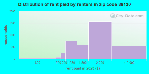 89130 Zip Code (Las Vegas, Nevada) Profile - homes, apartments, schools ...