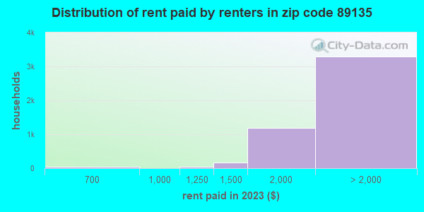 89135 Zip Code (Summerlin South, Nevada) Profile - homes, apartments ...