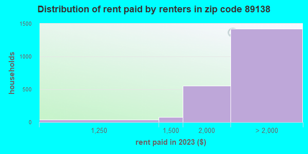 89138 Zip Code (Las Vegas, Nevada) Profile - homes, apartments, schools ...