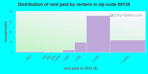 89139 Zip Code (Enterprise, Nevada) Profile - homes, apartments ...