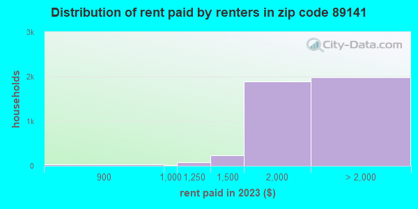 89141 Zip Code (Enterprise, Nevada) Profile - homes, apartments ...