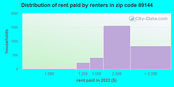 89144 Zip Code (Las Vegas, Nevada) Profile - homes, apartments, schools ...