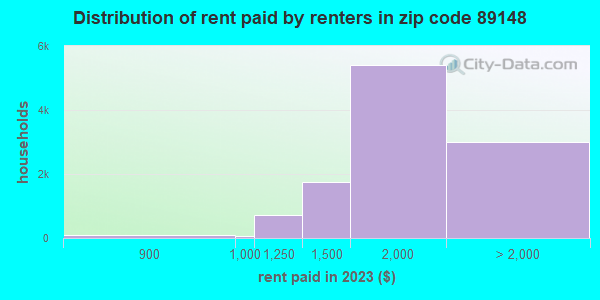 89148 Zip Code (Spring Valley, Nevada) Profile - homes, apartments ...