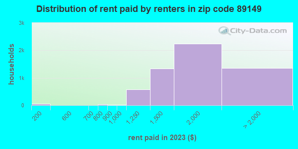 89149 Zip Code (Las Vegas, Nevada) Profile - homes, apartments, schools ...