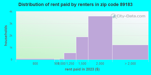 89183 Zip Code (Enterprise, Nevada) Profile - homes, apartments ...