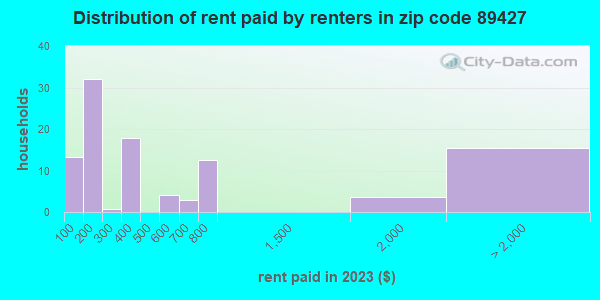 89427 Zip Code (Schurz, Nevada) Profile - homes, apartments, schools ...