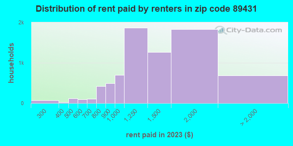 89431 Zip Code (Sparks, Nevada) Profile - homes, apartments, schools ...