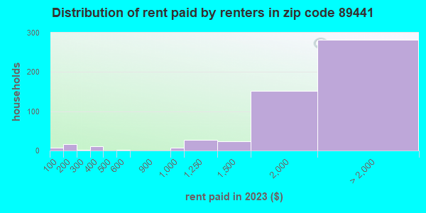 89441 Zip Code (Spanish Springs, Nevada) Profile - homes, apartments ...