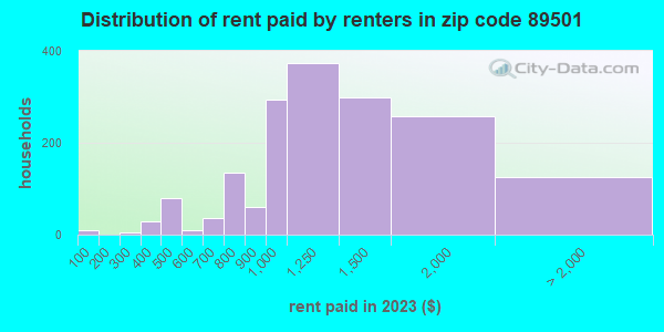 89501 Zip Code (Reno, Nevada) Profile - homes, apartments, schools, population, income, averages ...