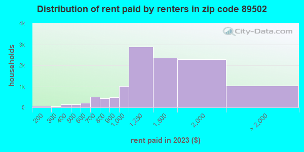 89502 Zip Code (Reno, Nevada) Profile - homes, apartments, schools ...