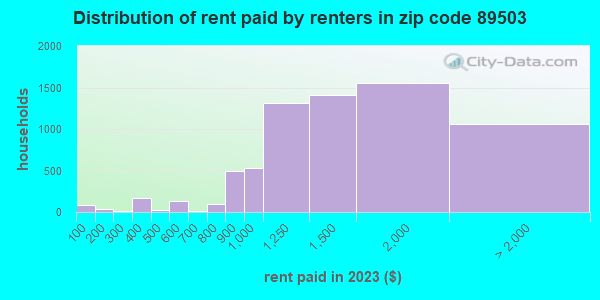 89503 Zip Code (Reno, Nevada) Profile - homes, apartments, schools ...