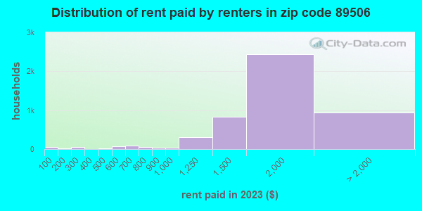 89506 Zip Code (Reno, Nevada) Profile - homes, apartments, schools ...