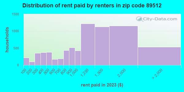 89512 Zip Code (Reno, Nevada) Profile - homes, apartments, schools ...