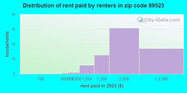 89523 Zip Code (Reno, Nevada) Profile - homes, apartments, schools ...