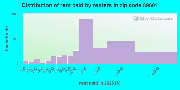 89801 Zip Code (Elko, Nevada) Profile - homes, apartments, schools ...