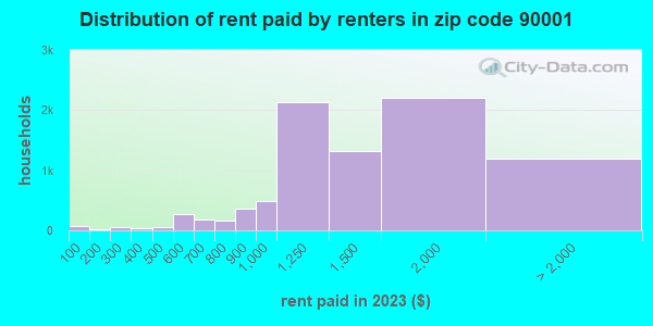 90001 Zip Code (Florence-Graham, California) Profile - homes ...