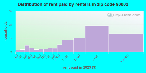 90002 Zip Code (Los Angeles, California) Profile - homes, apartments ...