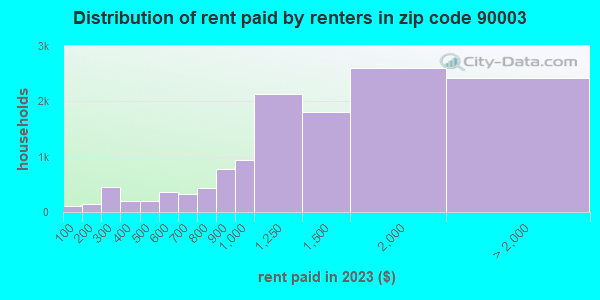 90003 Zip Code (Los Angeles, California) Profile - homes, apartments ...