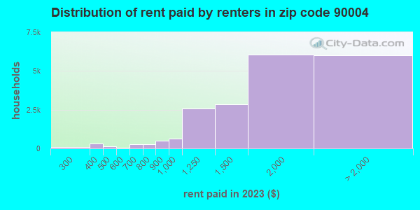 90004 Zip Code (Los Angeles, California) Profile - homes, apartments ...