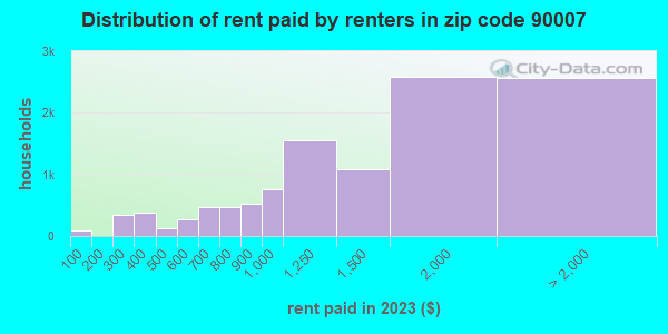 90007 Zip Code (Los Angeles, California) Profile - homes, apartments ...