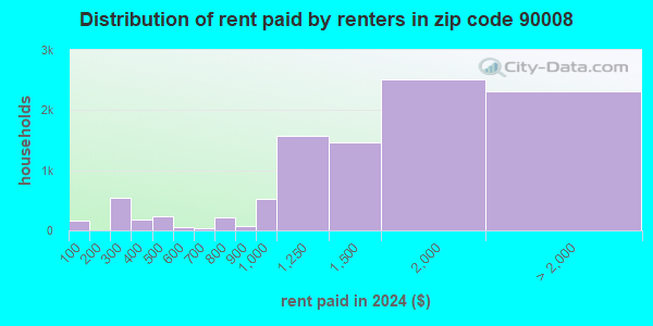 90008 Zip Code (Los Angeles, California) Profile - homes, apartments ...