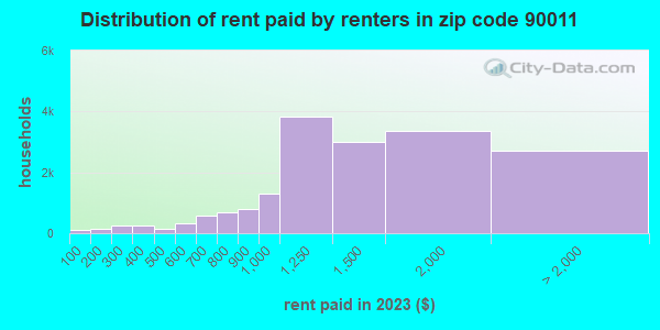 90011 Zip Code (Los Angeles, California) Profile - homes, apartments ...